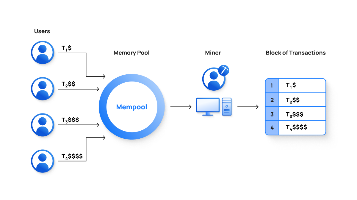 What is Maximum Extractable Value (MEV), and How Does it Work? | Transak